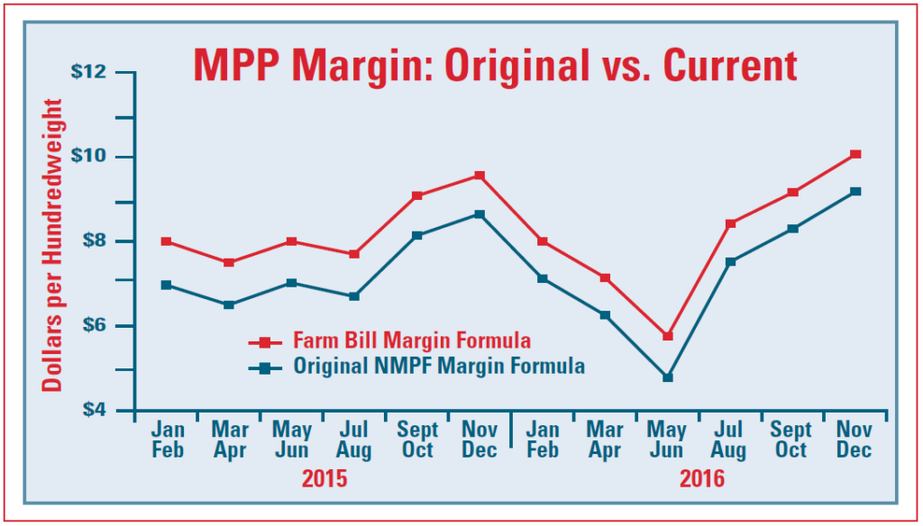 Margin-chart - NMPF