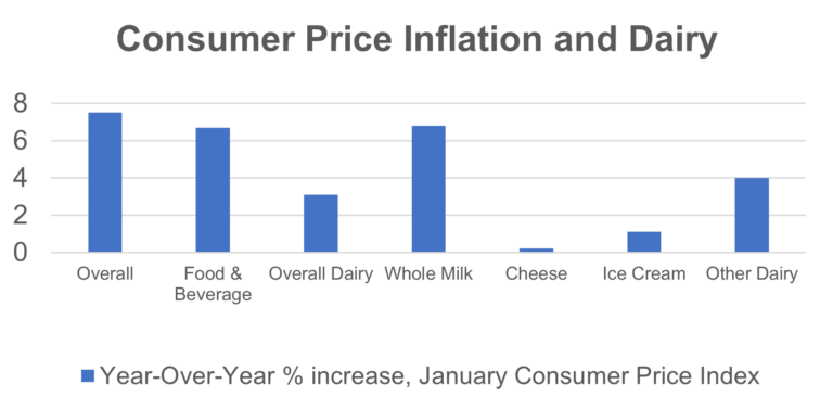 Inflation is Hot. Dairy Stays Cooler. - NMPF