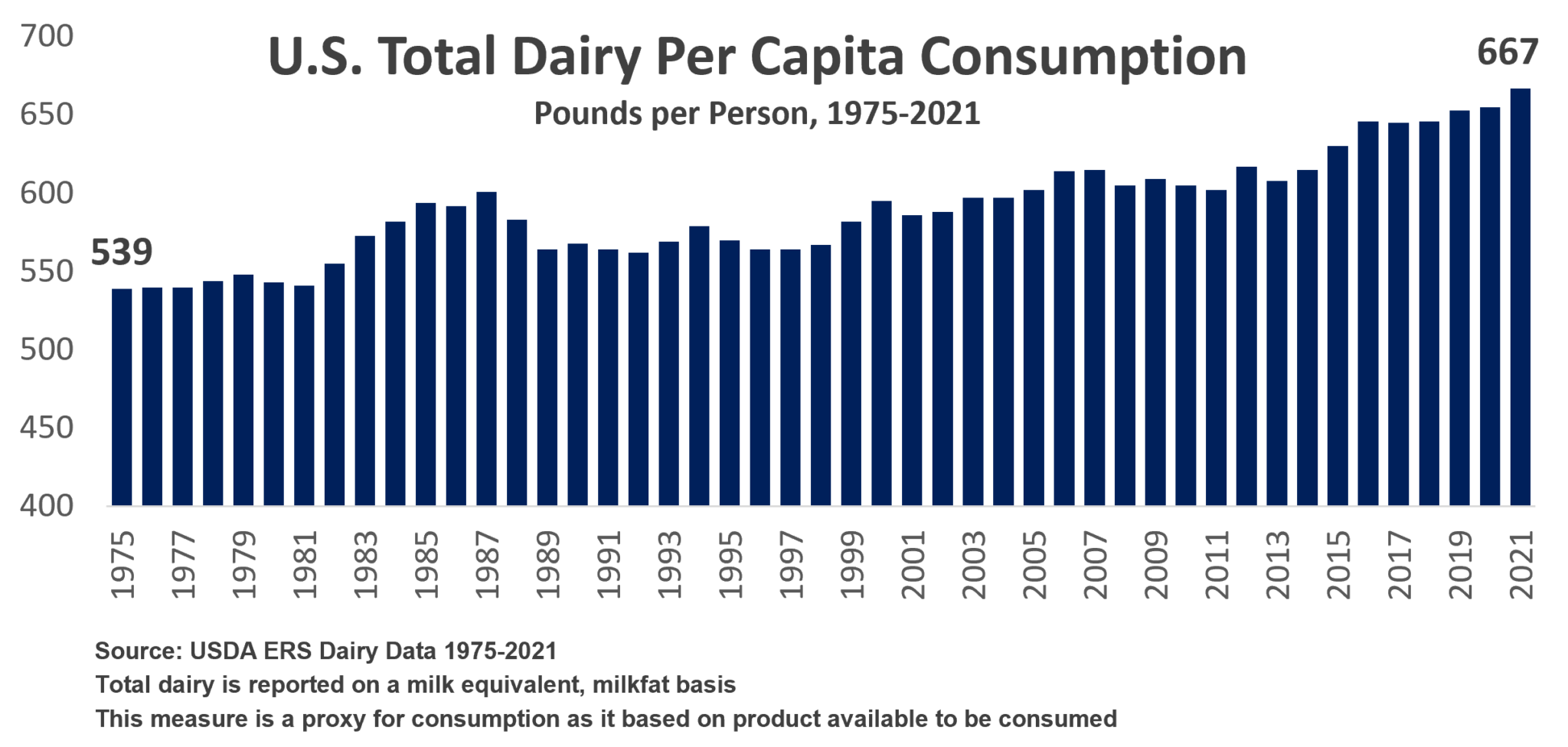 US Per Capita Dairy Consumption NMPF US Per Capita Dairy Consumption NMPF