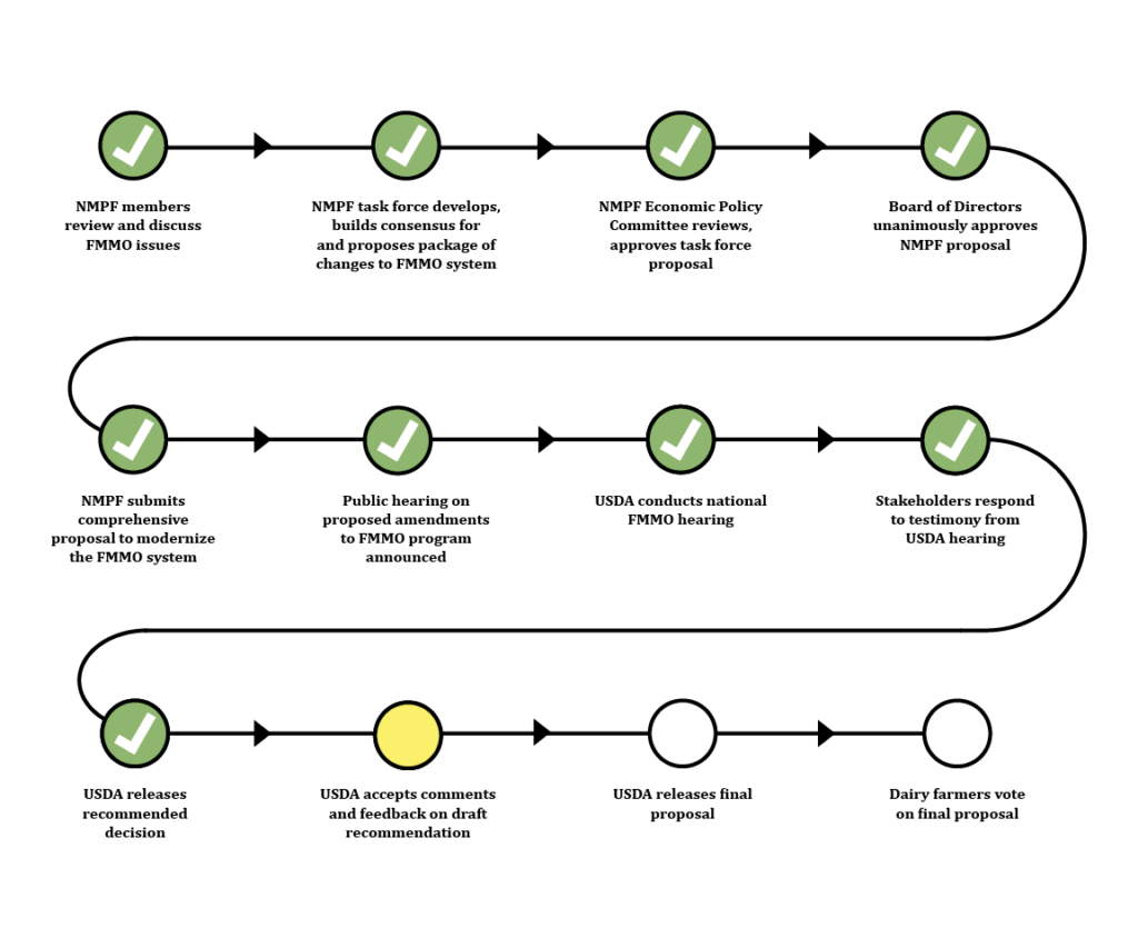 National Federal Milk Marketing Order Modernization - NMPF