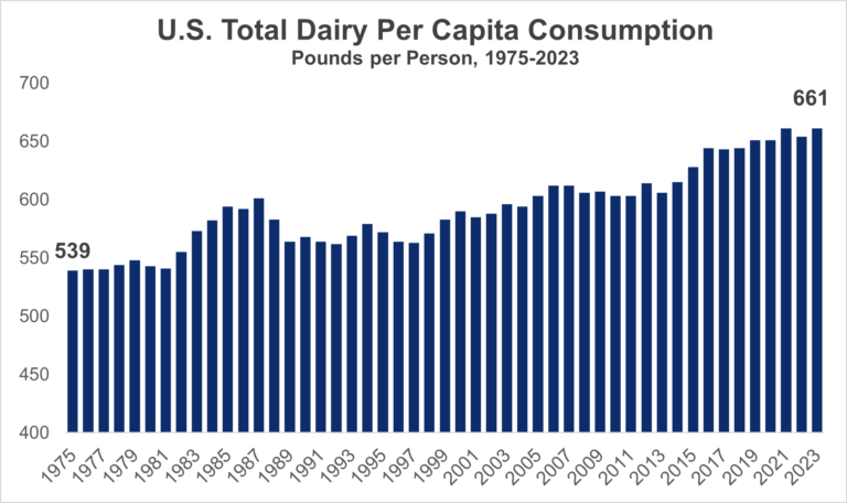 Driven by Cheese, Dairy Consumption Rises Again - NMPF
